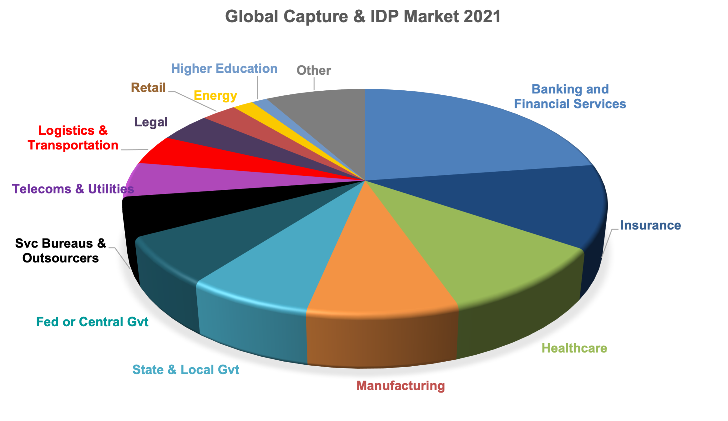 State of the Global Capture & IDP Market – Info-source.com