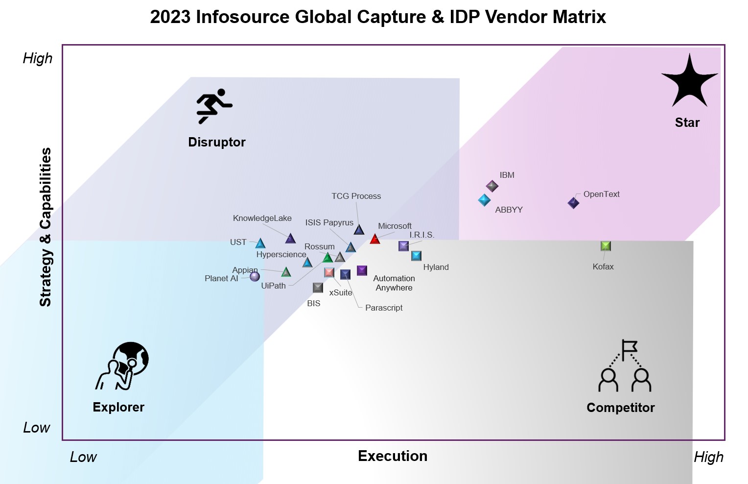 Infosource Report Ranks Leading Capture & IDP SW Vendors – Info-source.com