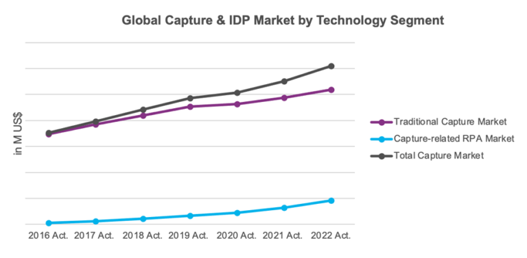 State of the Global Information Capture & IDP Market 2022/2023 – Info ...